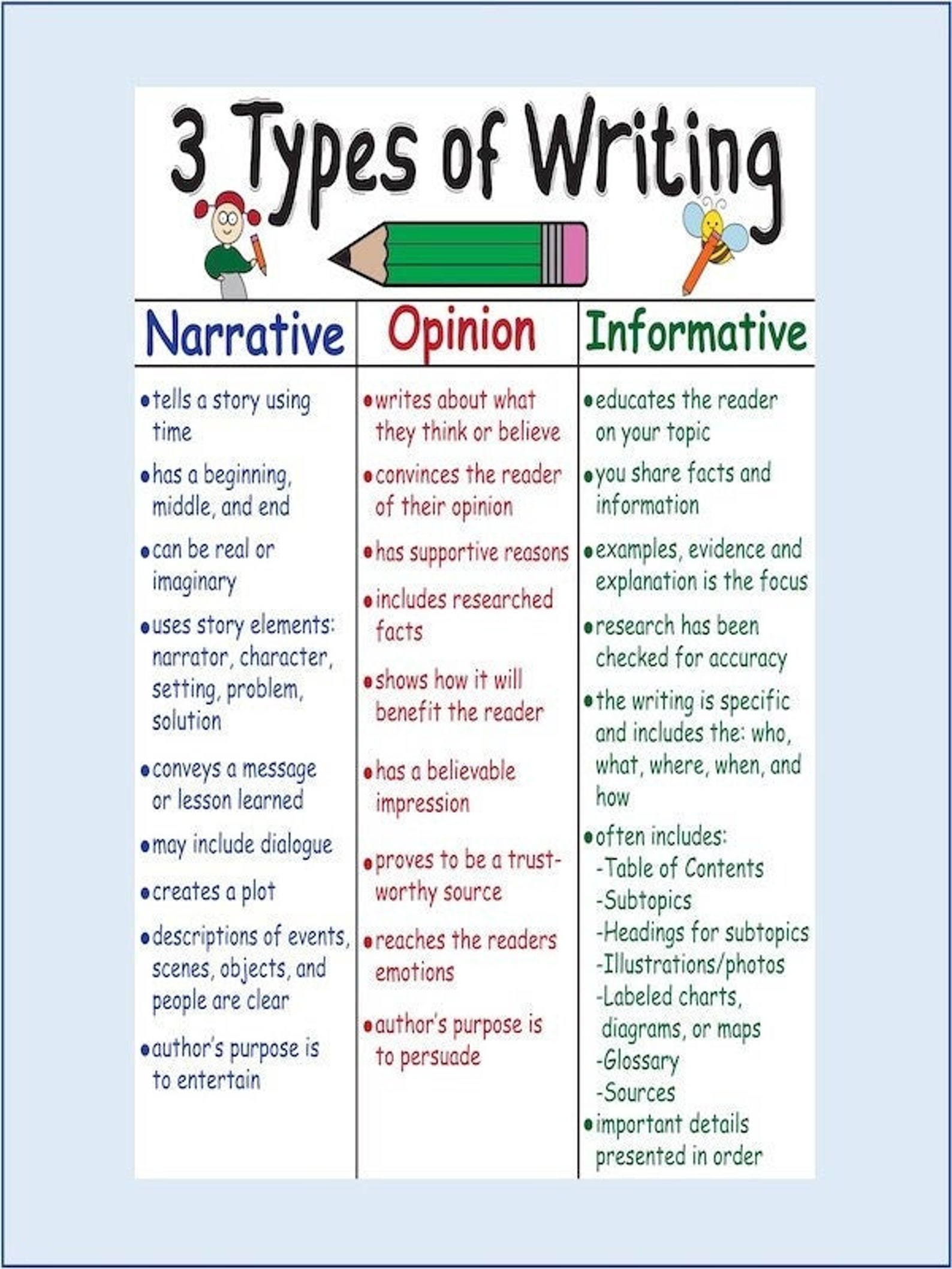 3 Types of Writing Anchor Chart With Light Lamination - Etsy UK