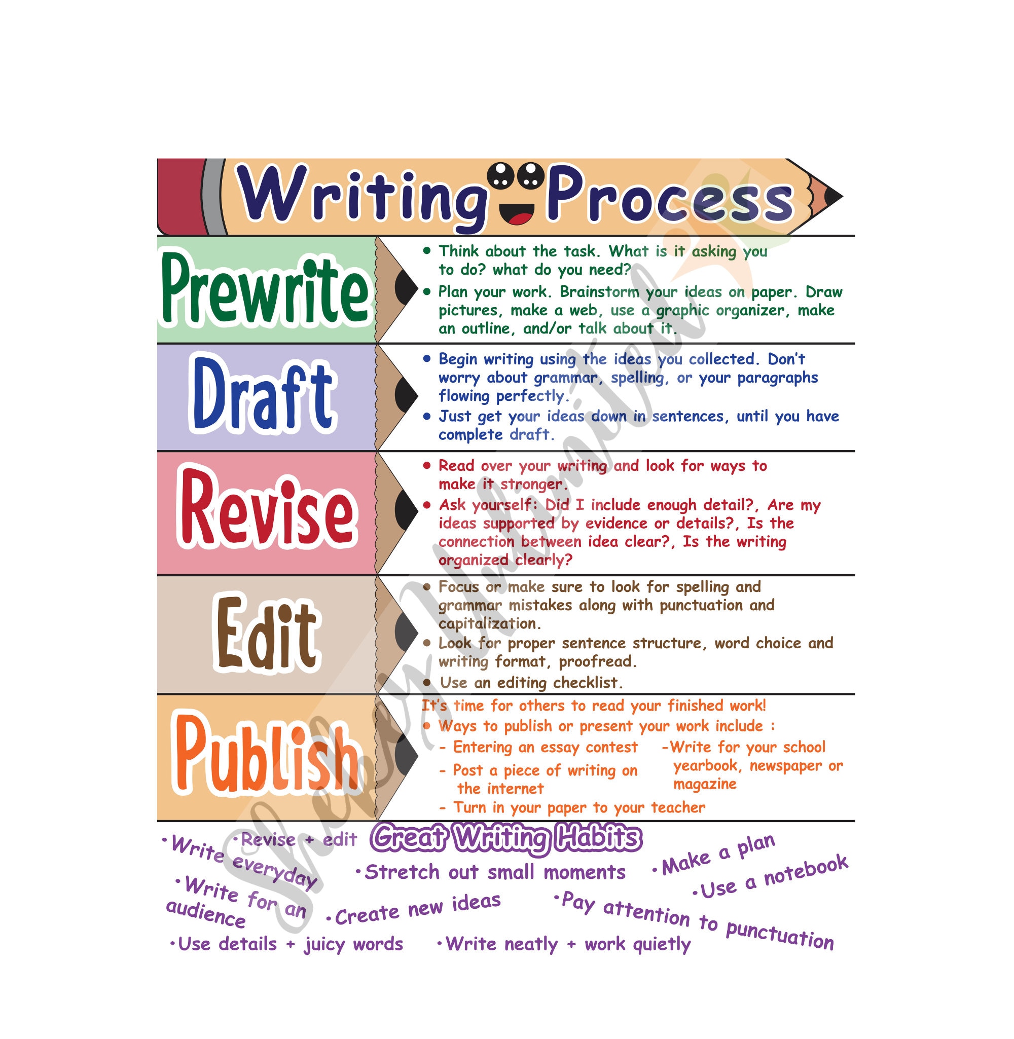 Laminated Writing Process Anchor Chart: Educational Writing Strategies ...