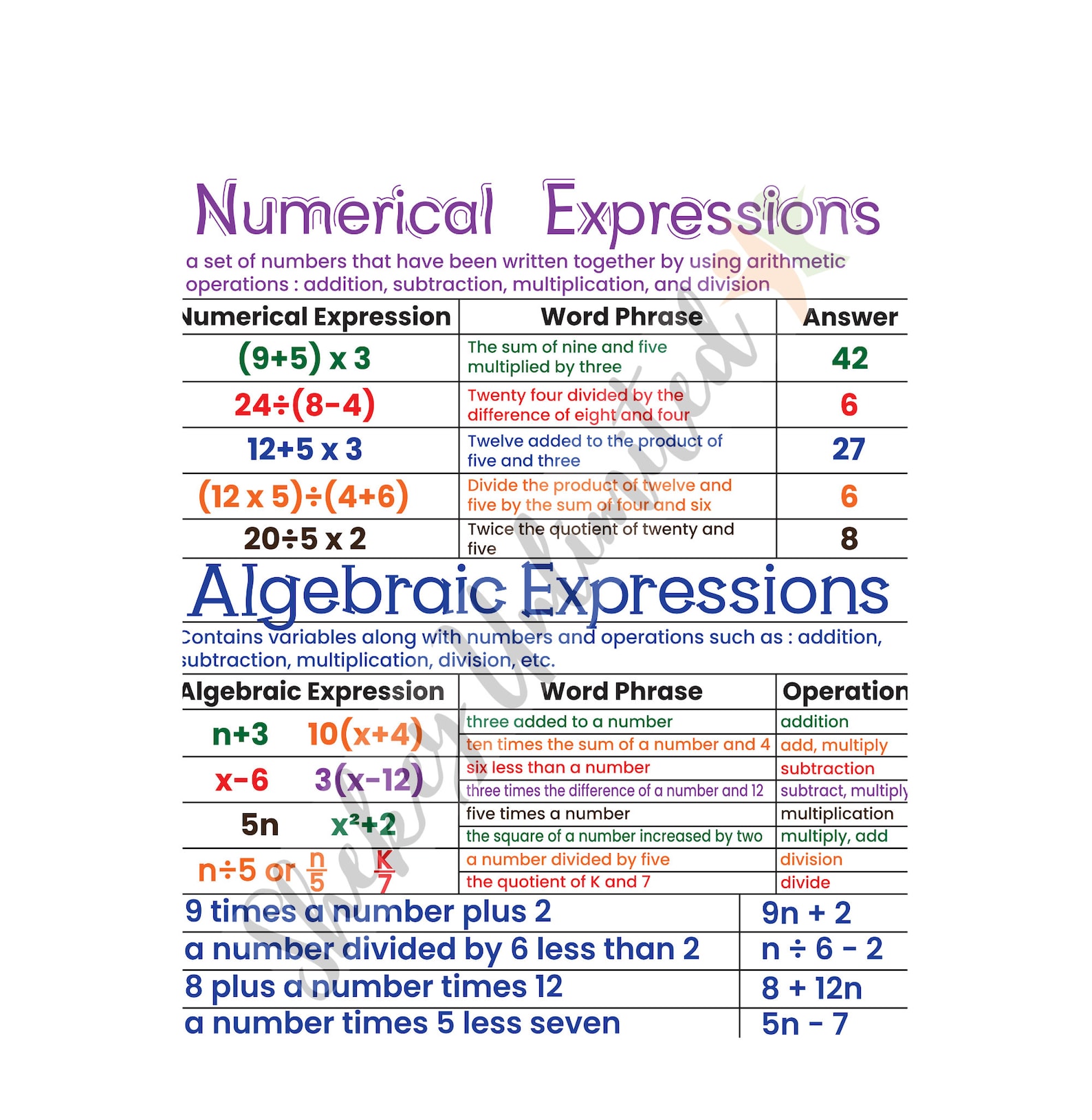 Numerical Expressions Anchor Chart With Lamination, Algebraic ...