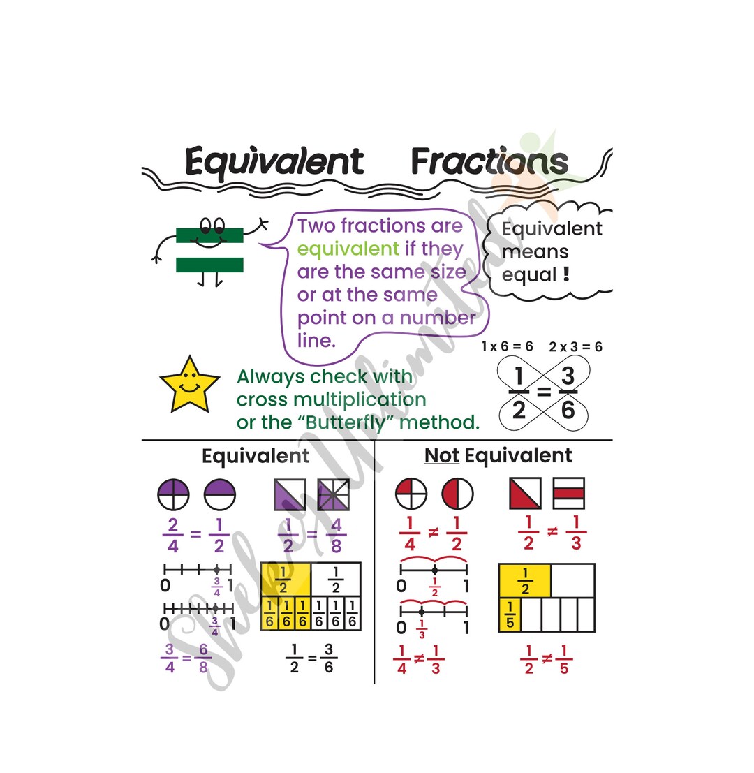 Equivalent Fractions Anchor Chart | Math Classroom Poster Fraction ...
