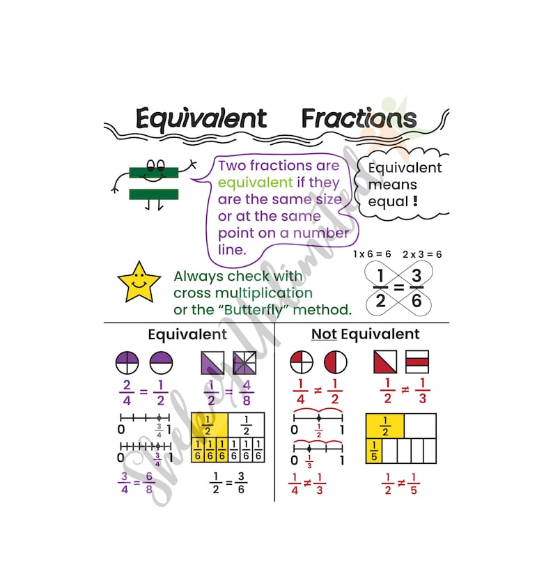 Equivalent Fractions Anchor Chart | Math Classroom Poster Fraction ...