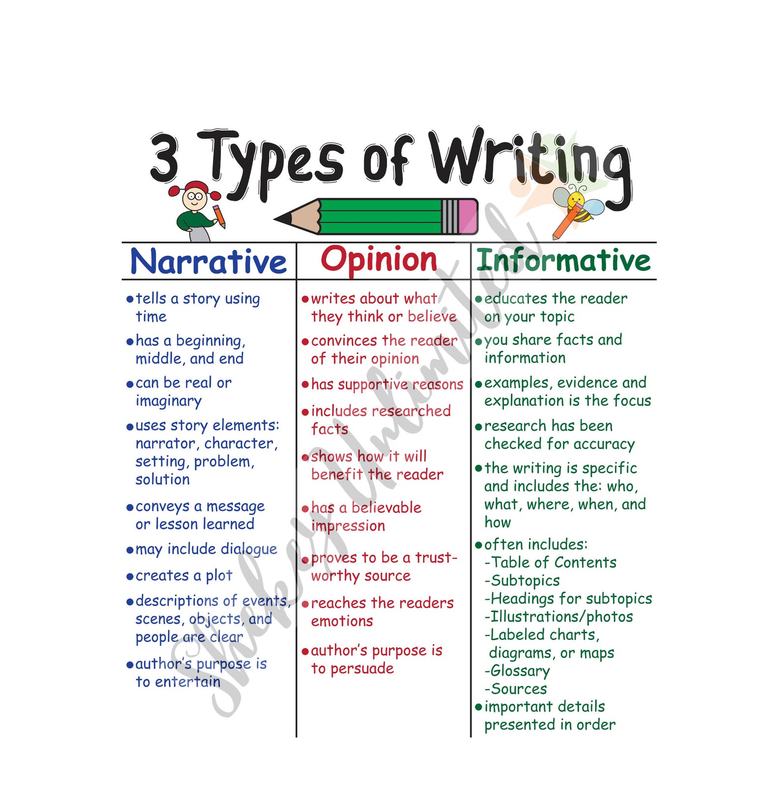 Writing Anchor Chart | ELA Classroom Poster Narrative Opinion ...