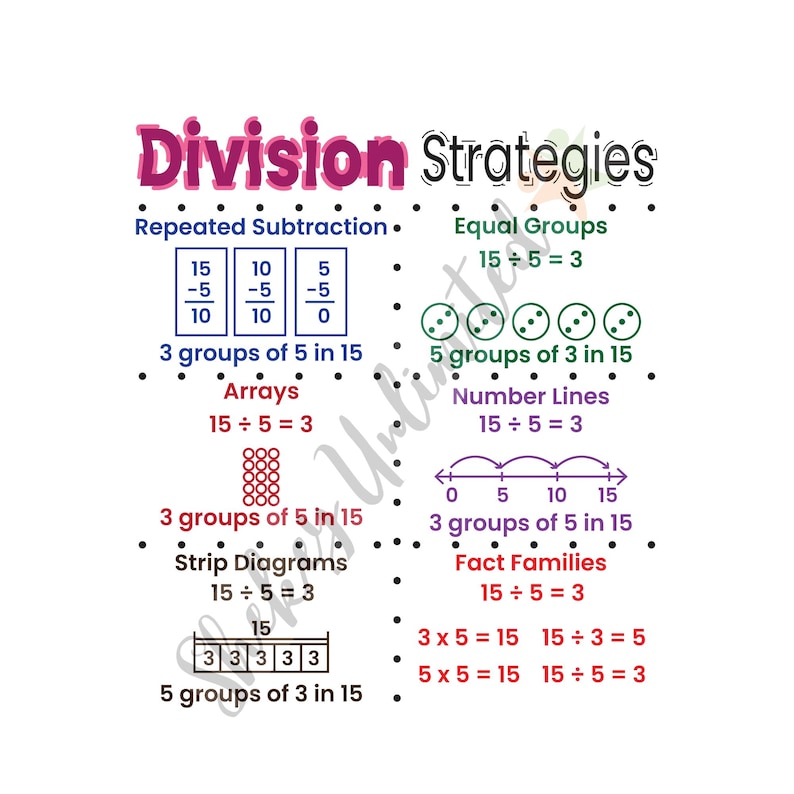 Division & Multiplication Strategies Posters | Math Classroom Wall ...