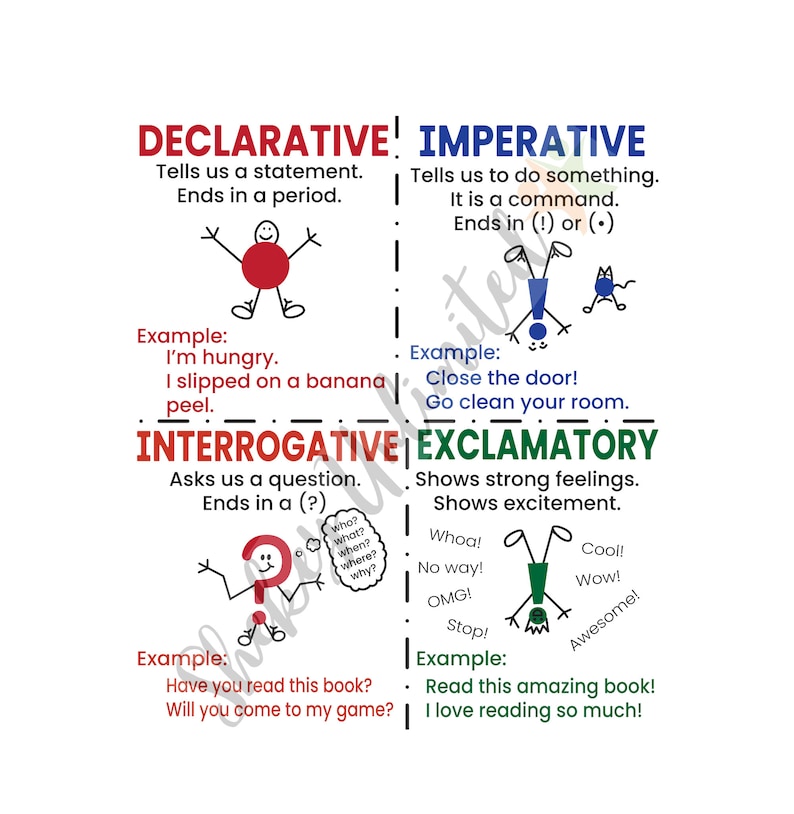 Sentence Structure Anchor Chart | ELA Classroom Poster 4 Types of ...