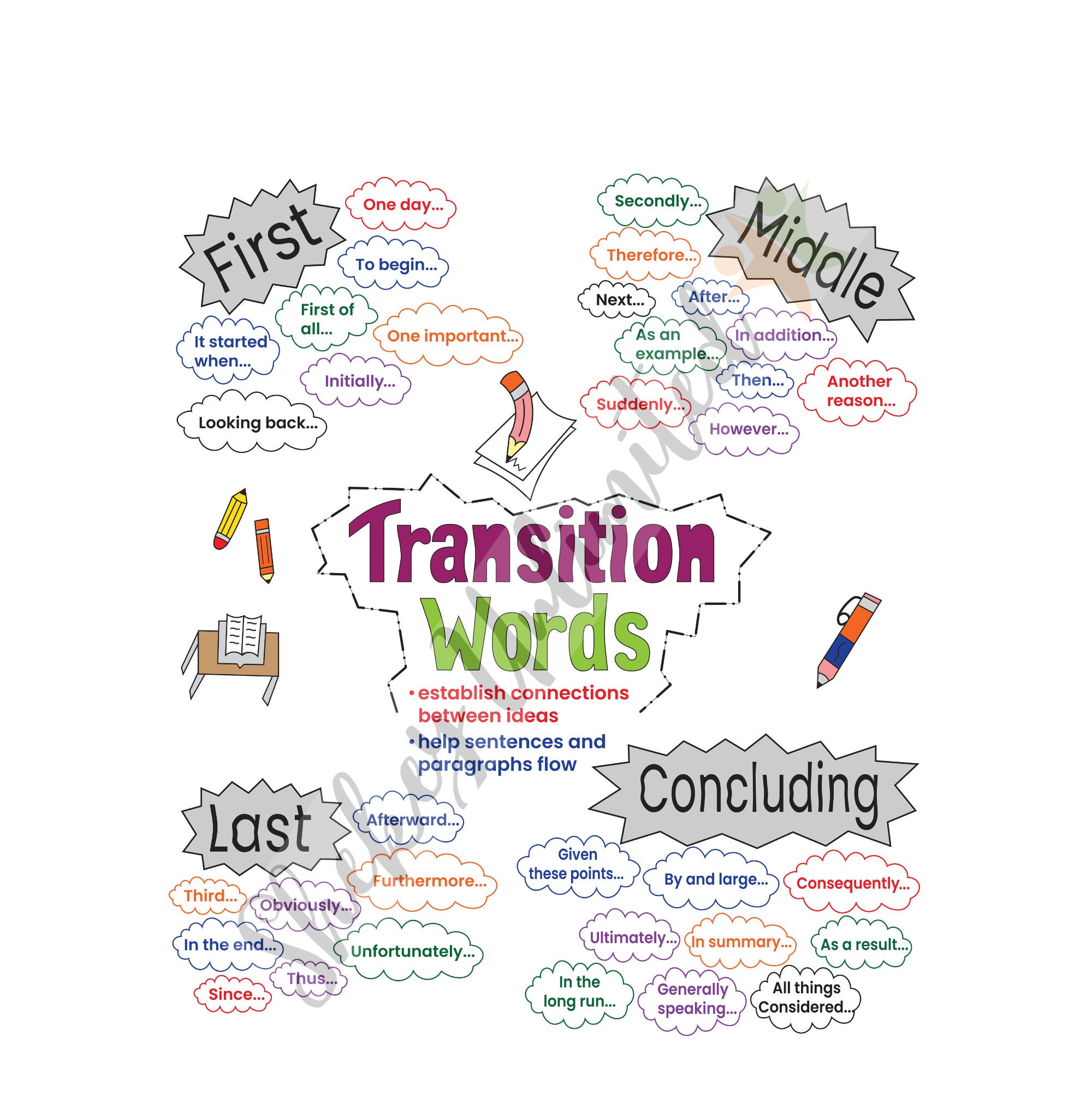 Transition Words Anchor Chart With Lamination, Classroom Educational ...