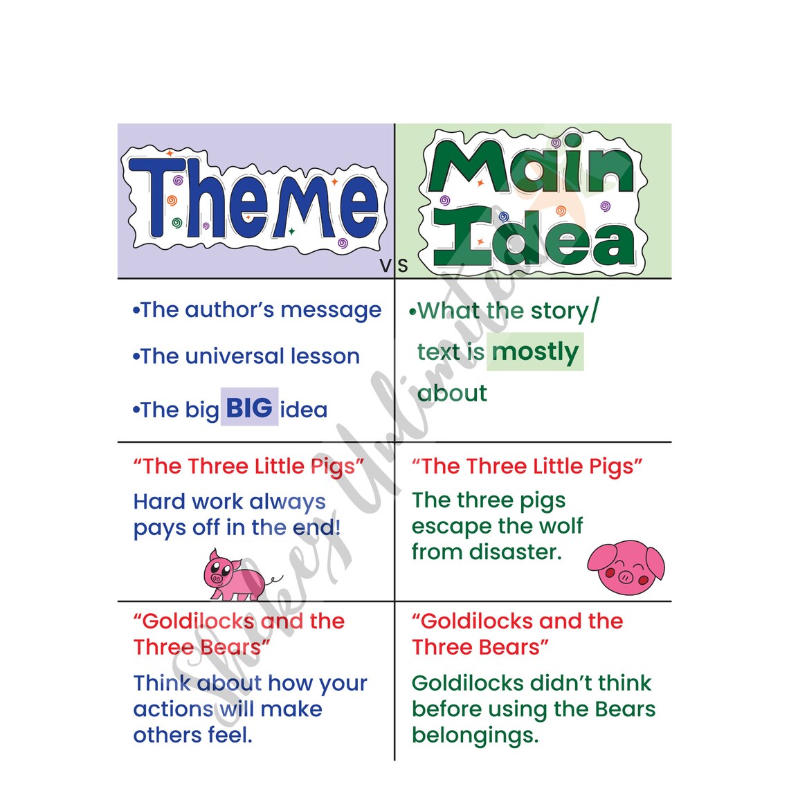 Theme Vs Main Idea Anchor Chart | ELA Classroom Poster Reading ...