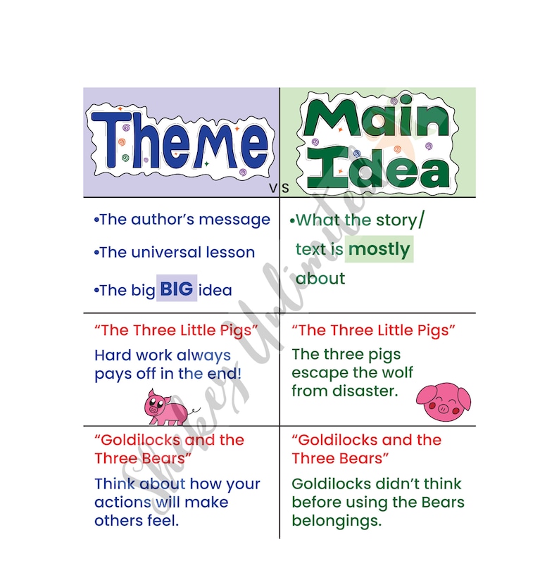 Theme and Main Idea Anchor Chart, Toddler Educational Posters, Main ...