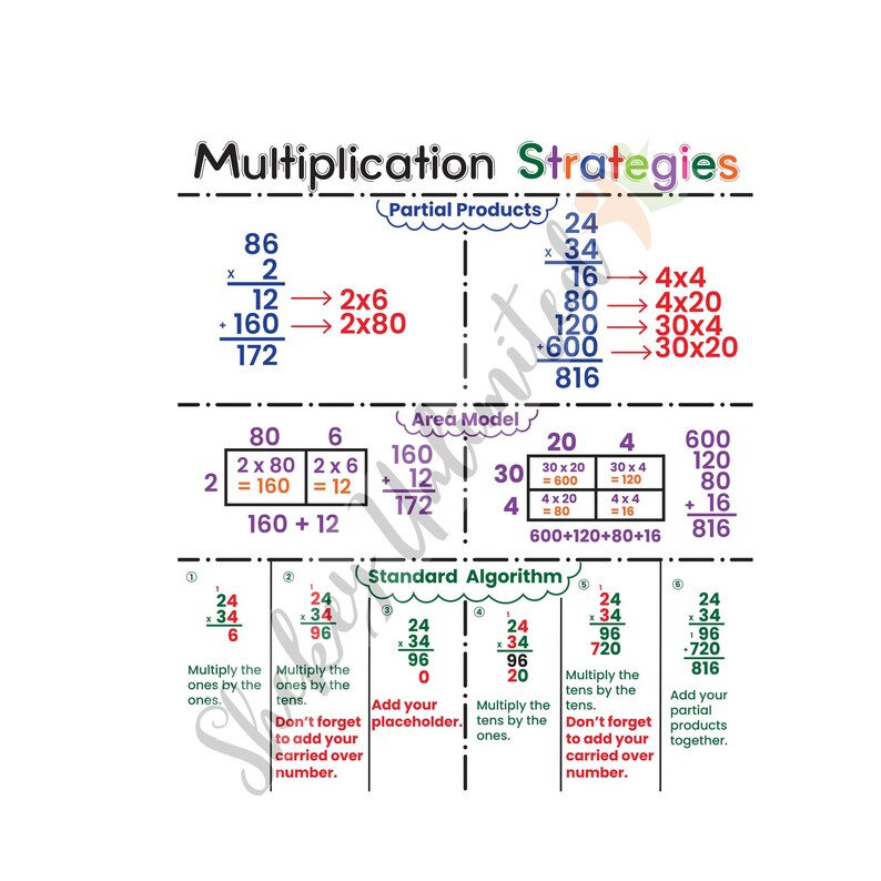 Division & Multiplication Strategies Posters | Math Classroom Wall ...