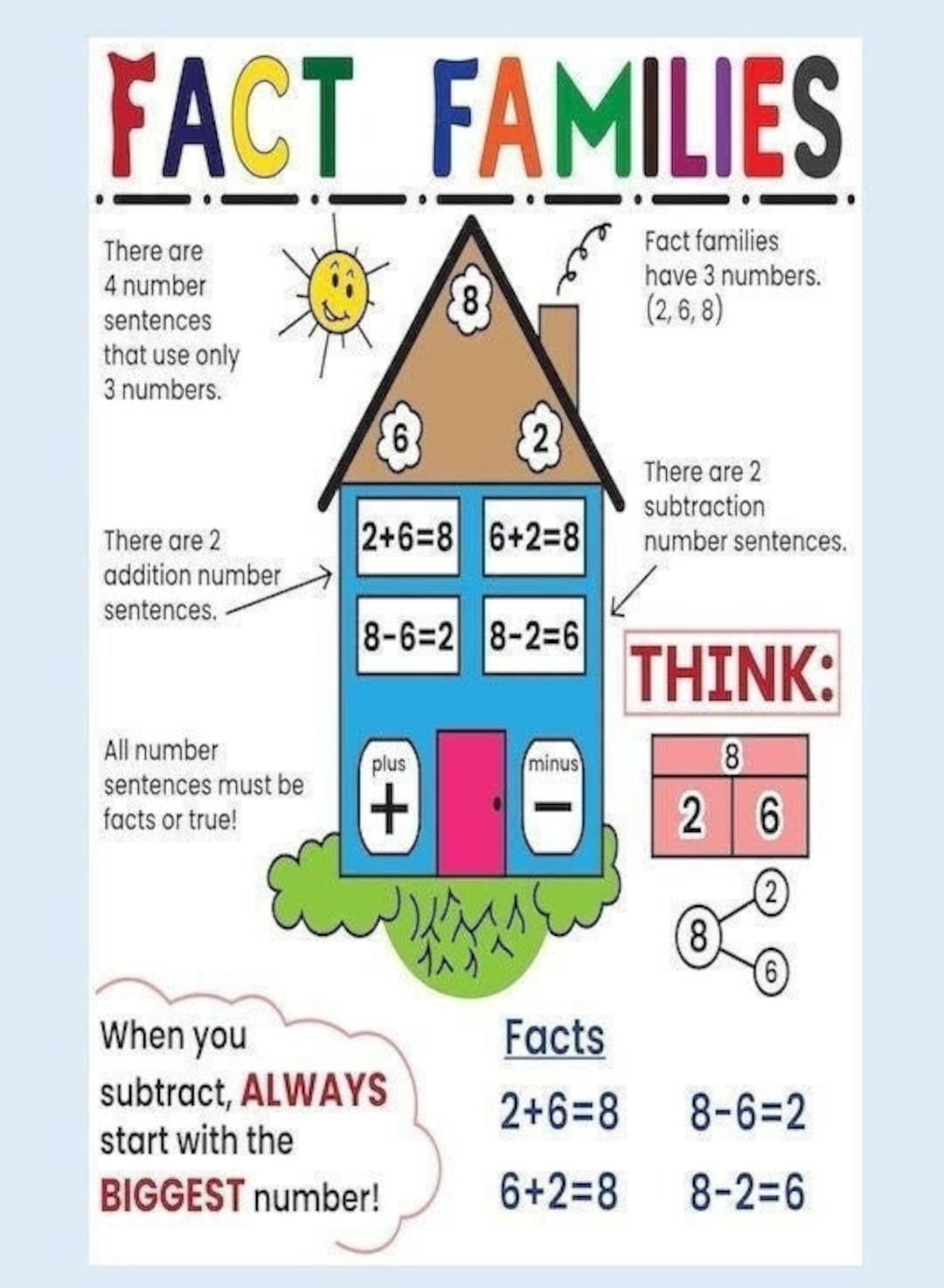 Fact Families Math Strategy Anchor Chart, Math Poster Chart With ...