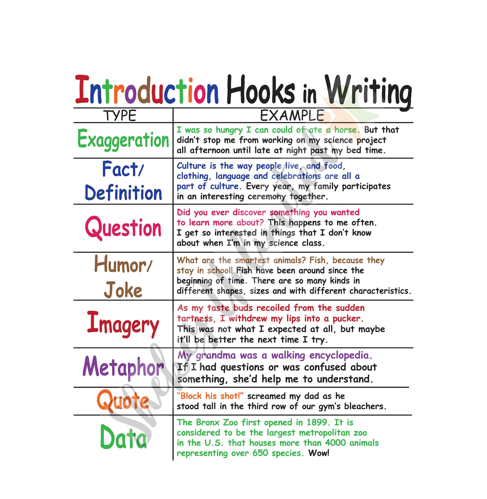 Introduction Hooks Anchor Chart ELA Poster, Essay Writing Leads, Types ...