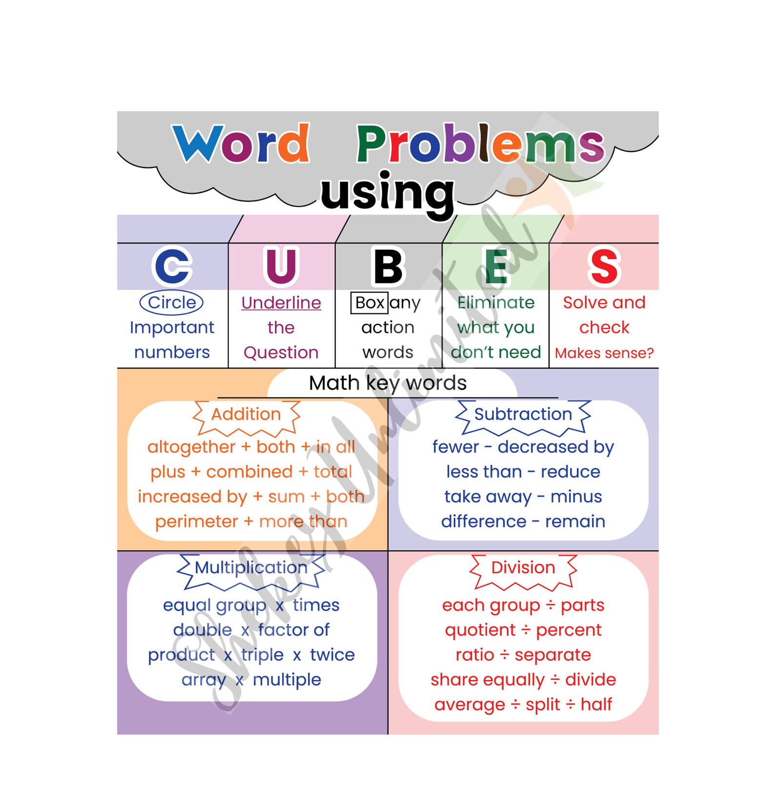 CUBES Math Strategy Poster | Problem Solving Classroom Chart (laminated ...