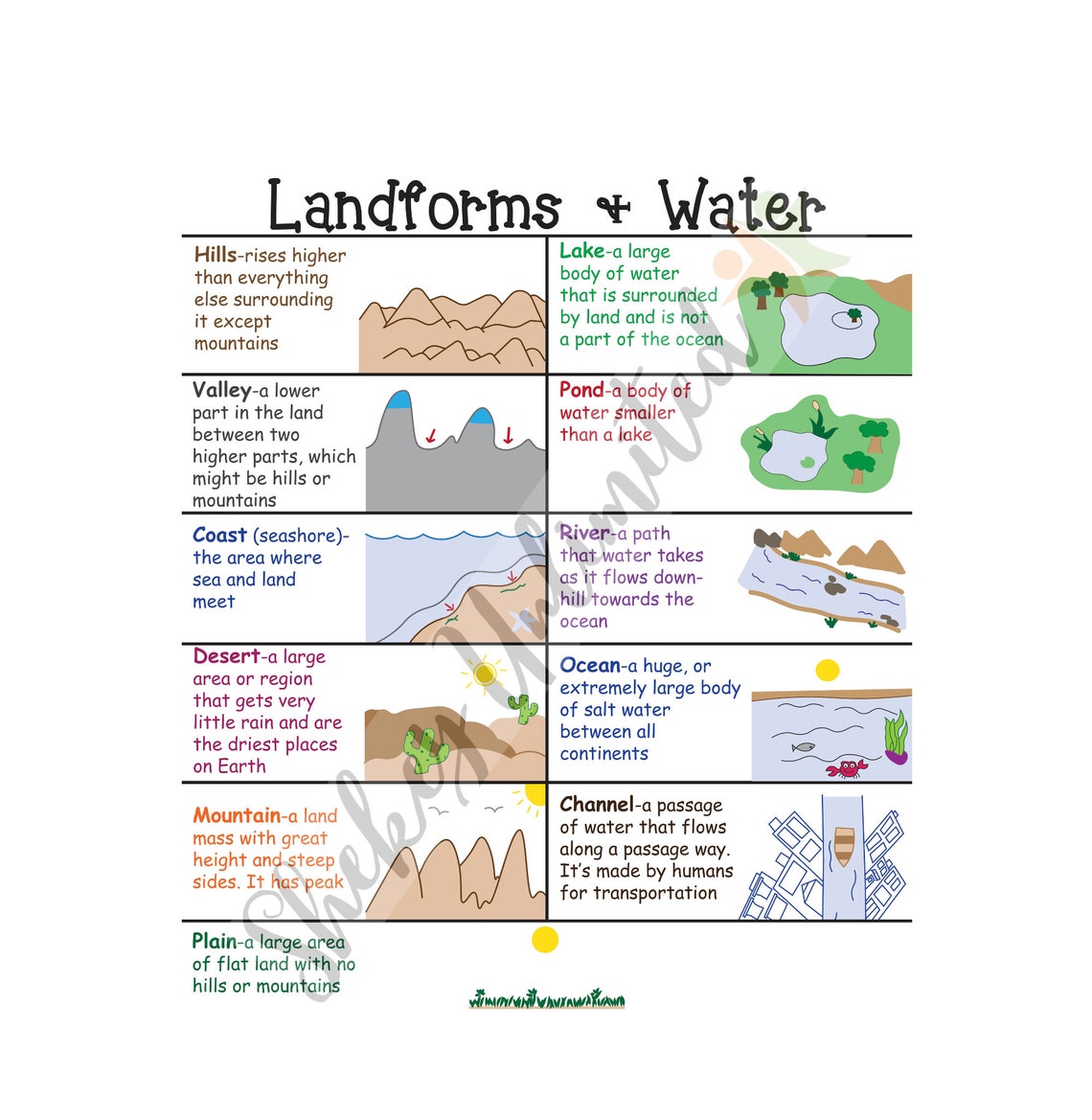 Landforms and Bodies of Water Anchor Chart | Geography Classroom Poster ...