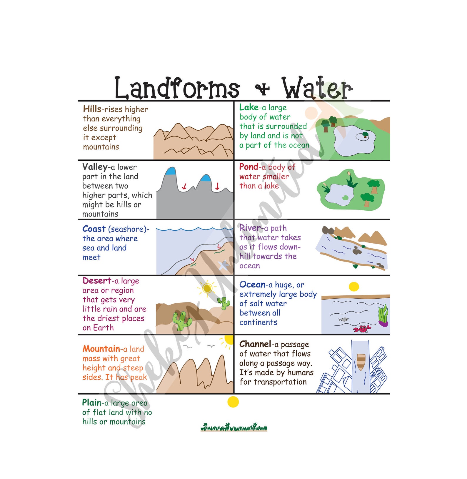 Landforms and Bodies of Water Anchor Chart | Geography Classroom Poster ...