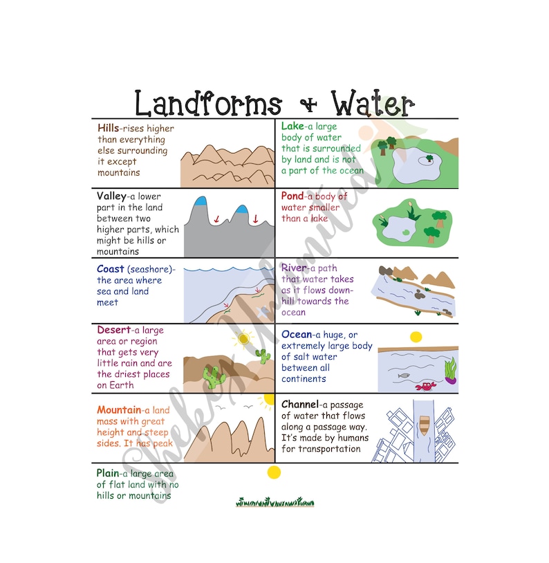 Landforms and Bodies of Water Anchor Chart | Geography Classroom Poster ...