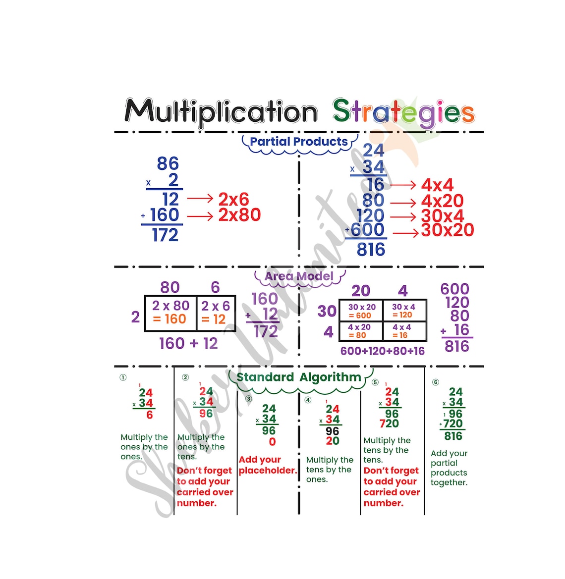 Multiplication Strategies Anchor Charts | Math Strategies for Classroom ...