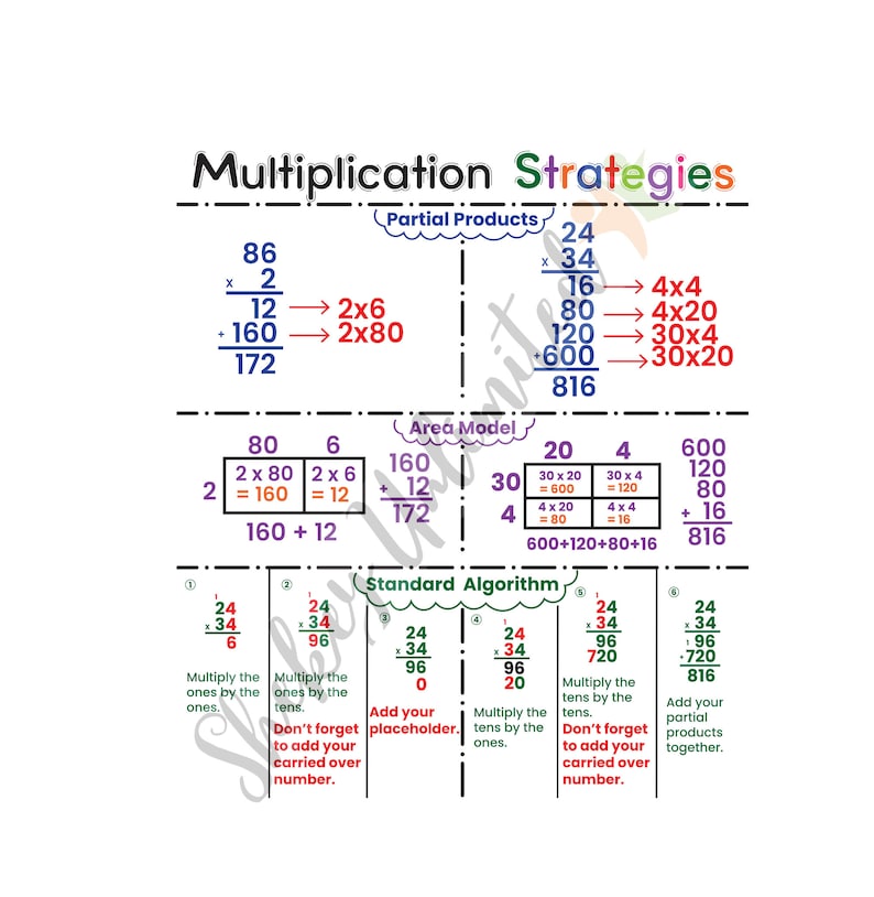 Math Anchor Chart for Classroom | Addition Subtraction Multiplication ...