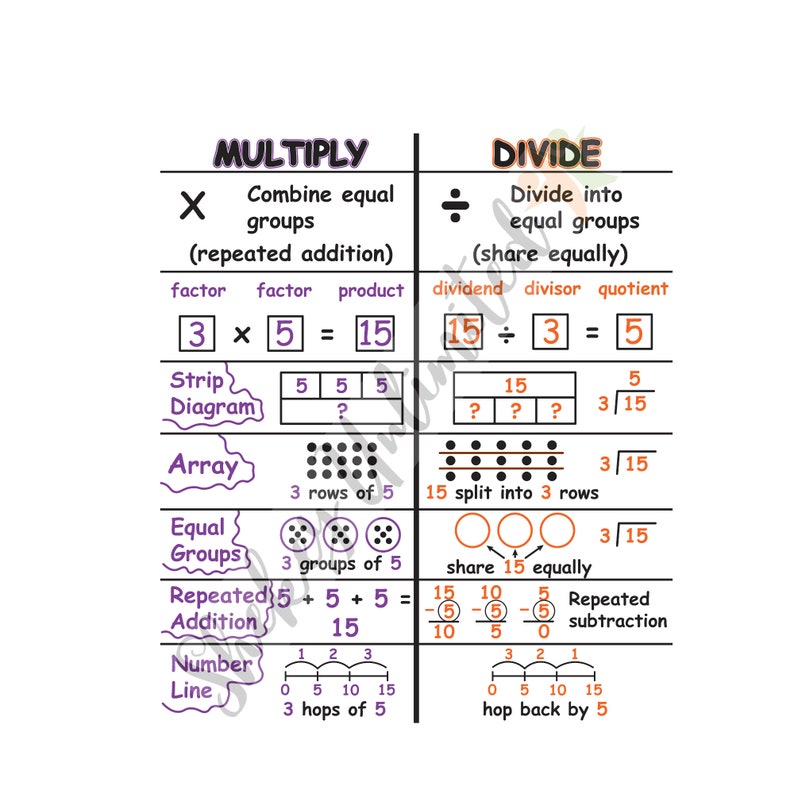 Multiply Divide Strategy Anchor Chart Laminated Math Poster Etsy