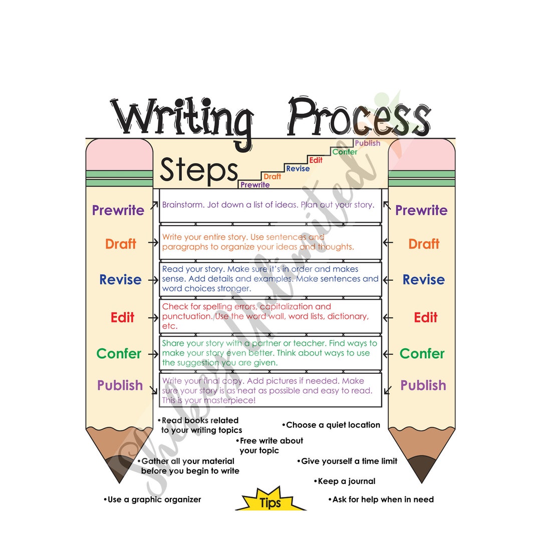 Writing Process Anchor Chart | Writing Strategies Posters | Writing ...
