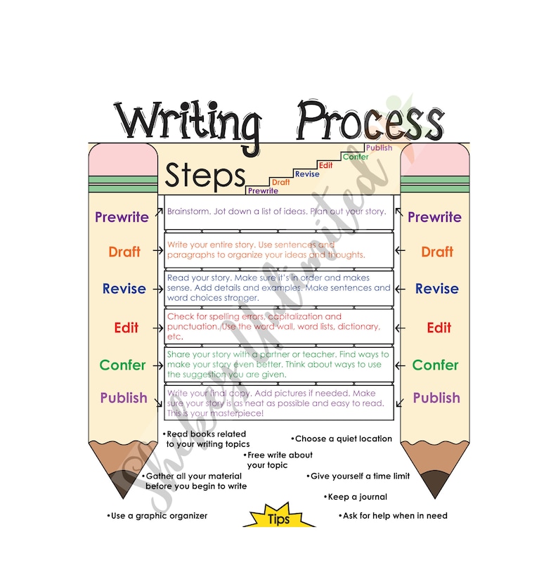 Writing Process Anchor Chart | Writing Strategies Posters | Writing ...