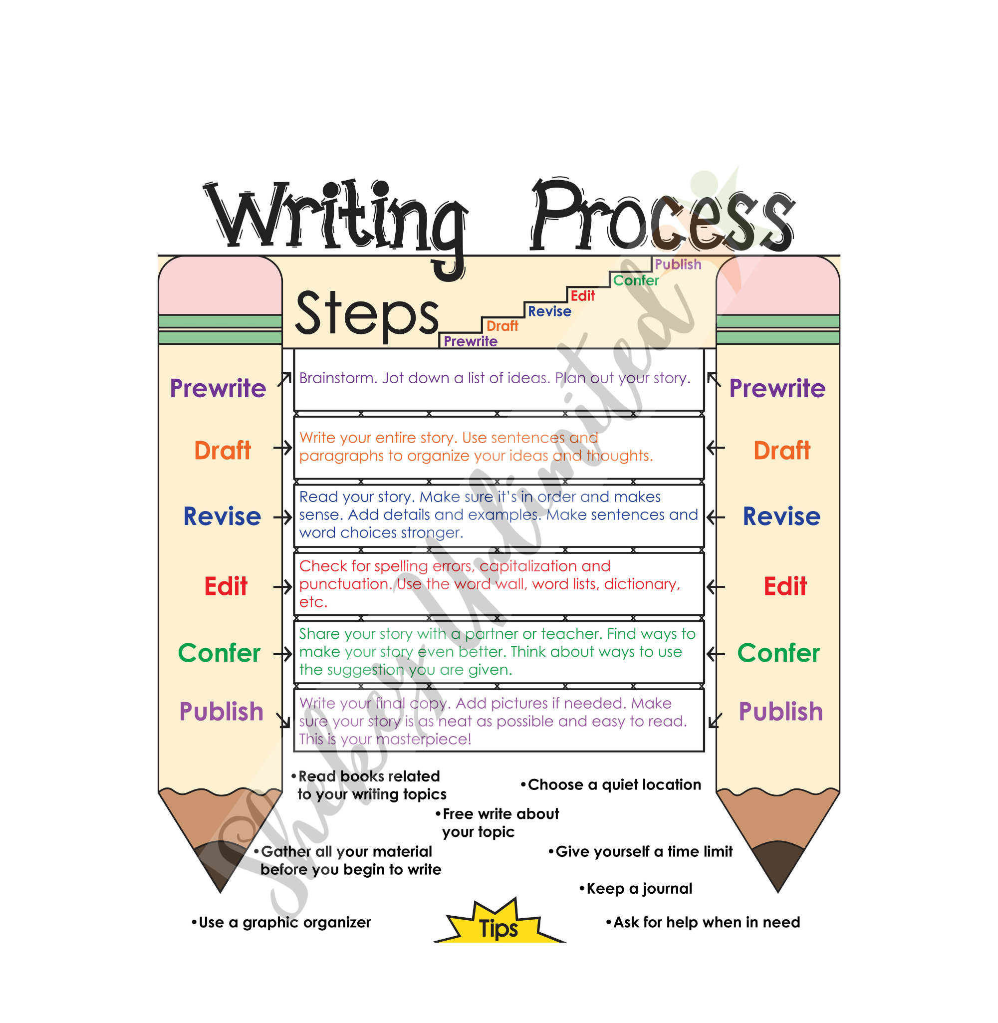 Writing Process Anchor Chart | Writing Strategies Posters | Writing ...