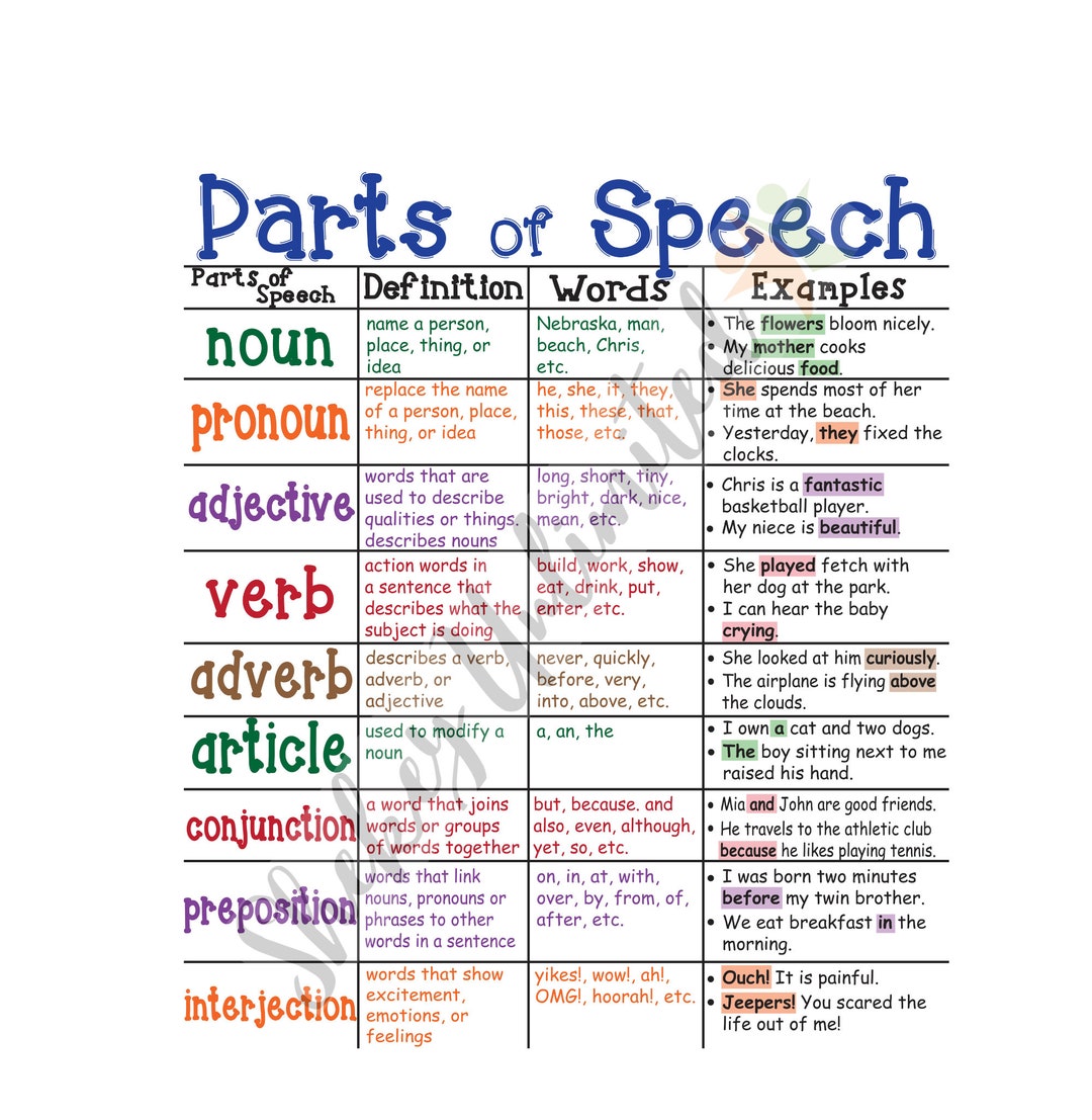 Part of Speech Anchor Chart | English Grammar Poster | Kids Learning ...
