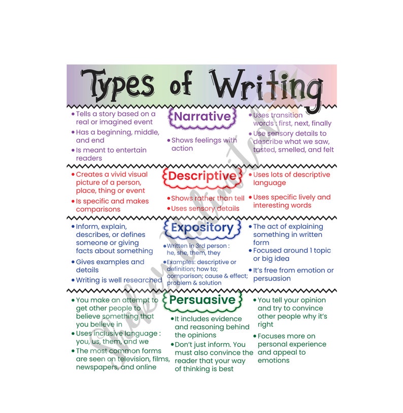 Types of Writing Anchor Chart: Classroom Learning Poster With ...