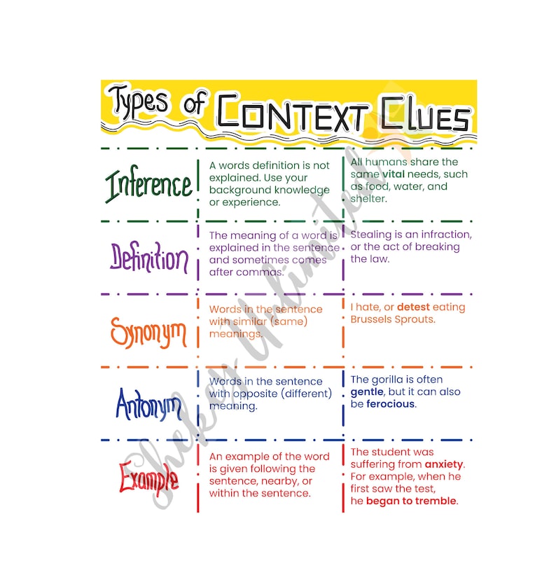 Types of Context Clues Anchor Chart, Reading Strategy Posters, Reading ...