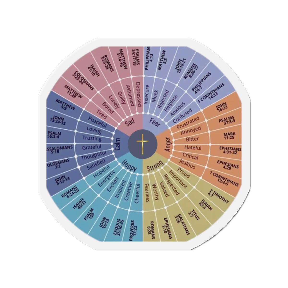 Bible Verse Emotion Wheel Magnet: Inspirational Christian Decor - Etsy