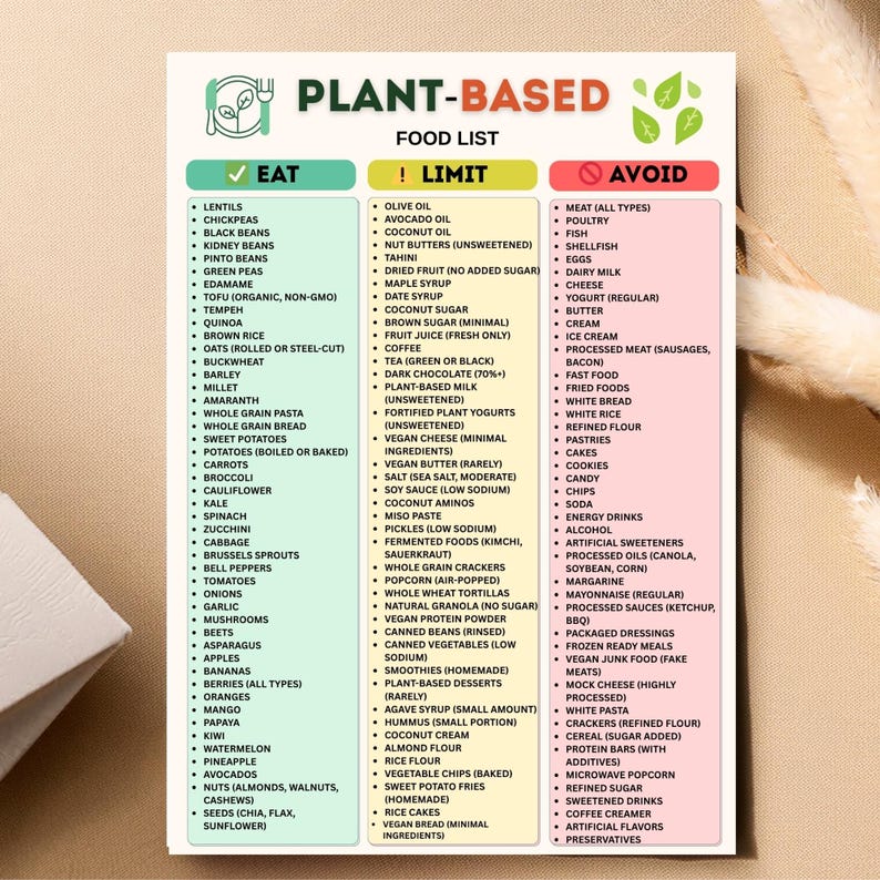 Plant Based Food List Printable PDF, Vegan Food List, Eat Limit Avoid ...