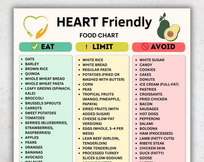 Heart Friendly Food Chart Eat Limit Avoid | Heart Friendly Diet ...