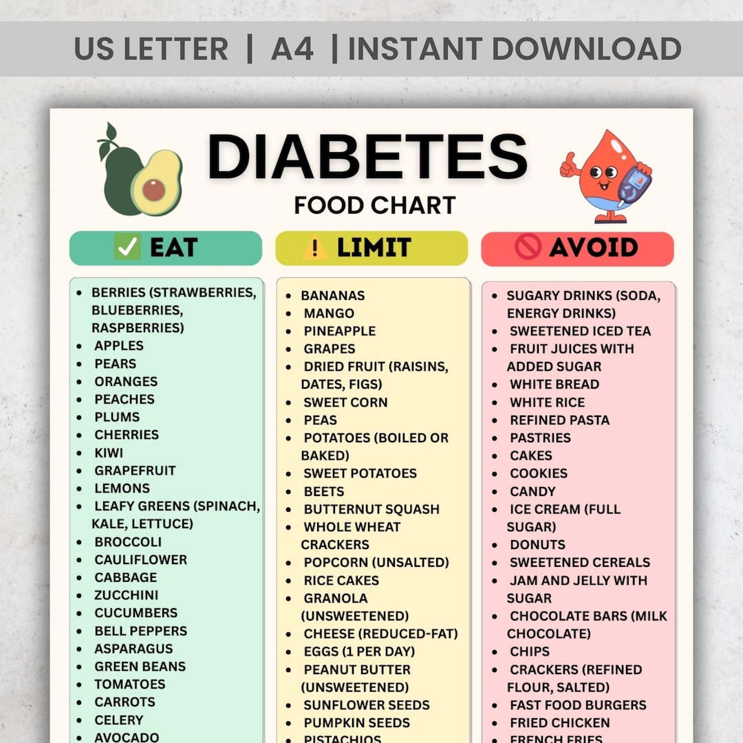 Diabetes Food List Printable | Diabetic Diet Chart Eat Limit Avoid ...