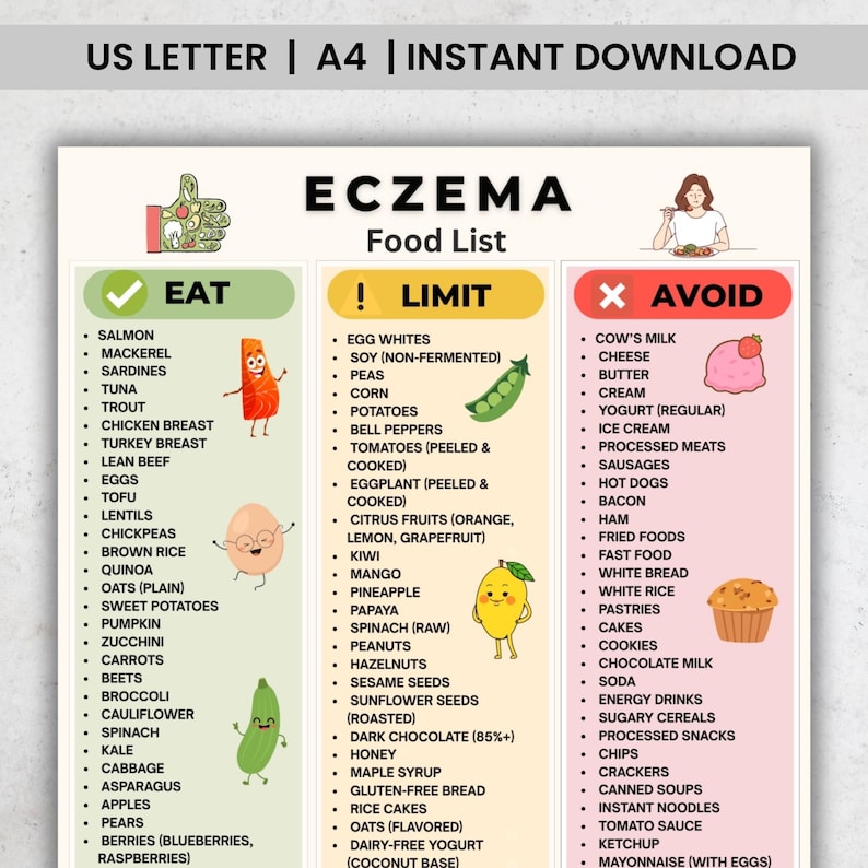 Eczema Food List Printable | Eat Limit Avoid Food Chart | Low Histamine ...