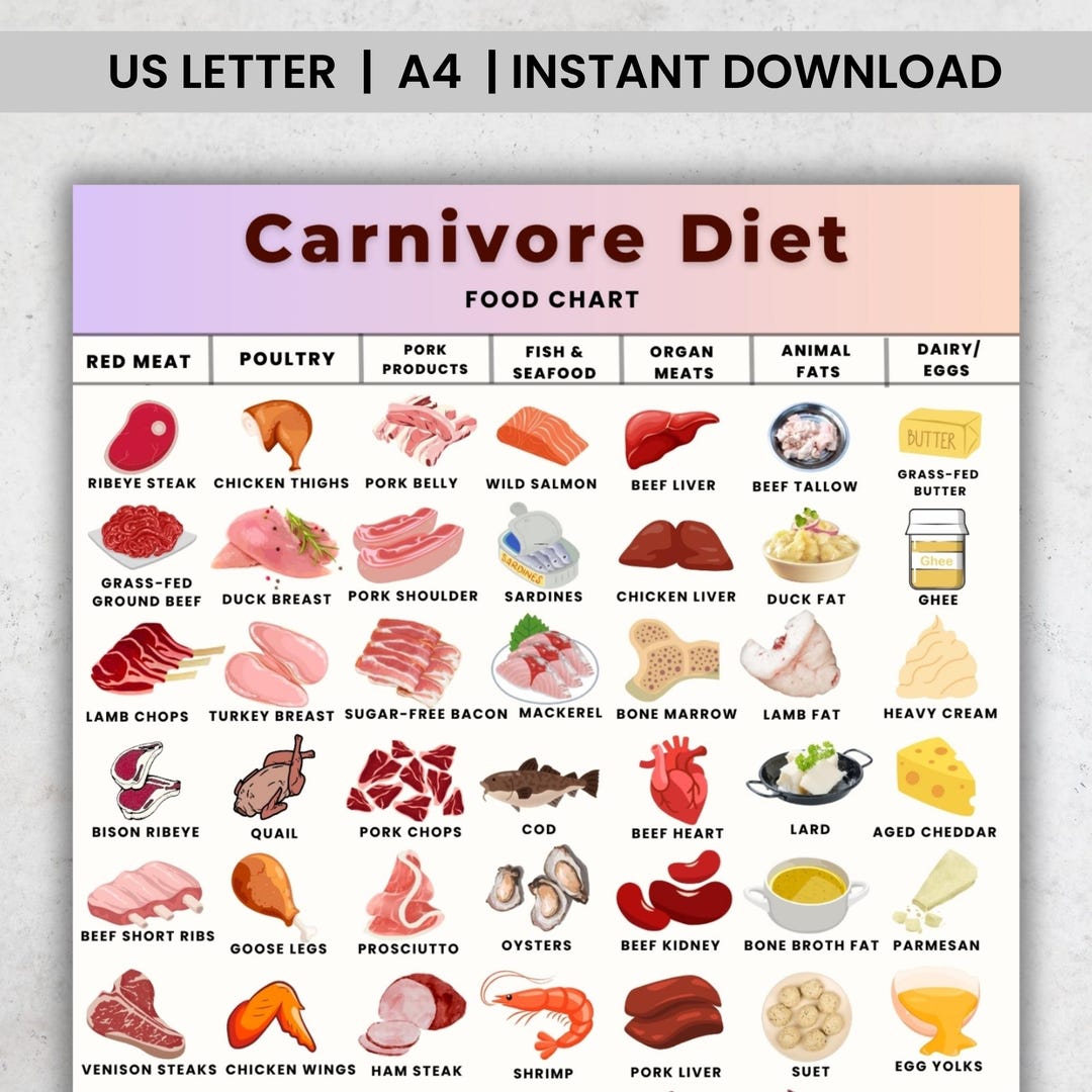 Carnivore Diet Food Chart | Animal-based Printable | Zero Carb Foods ...