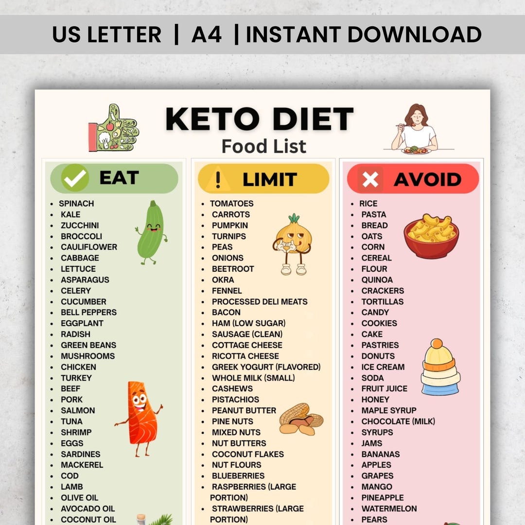 Keto Diet Food List Printable PDF, Can Eat Limit Avoid Chart, Low Carb ...