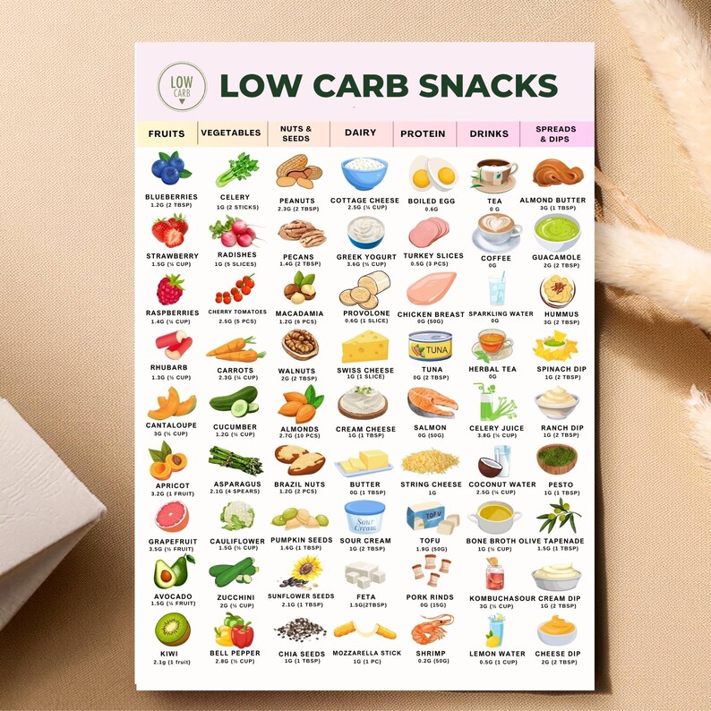 Low Carb Snacks List Printable | Keto Food Chart PDF | Sugar Free ...