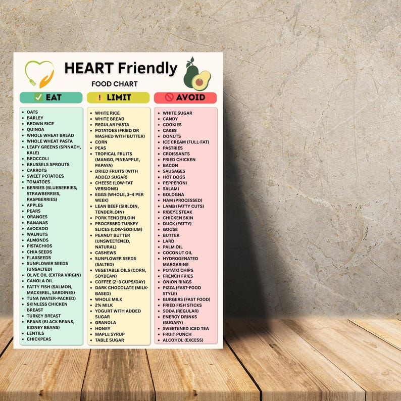 Heart Friendly Food Chart Eat Limit Avoid | Heart Friendly Diet ...