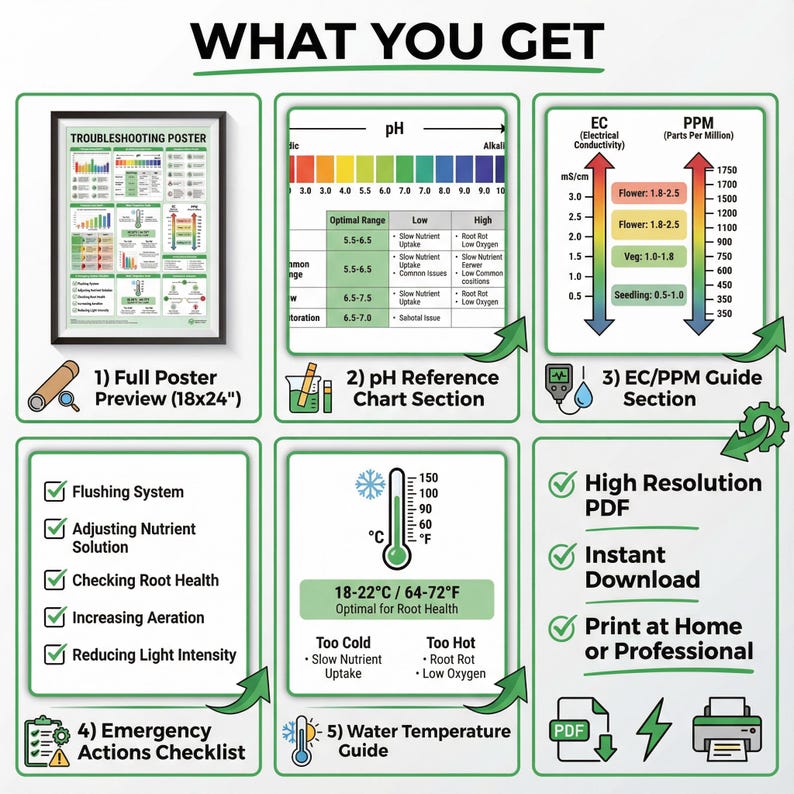 Hydroponic Troubleshooting Flowchart | Hydroponics Problem Solver, Ph ...