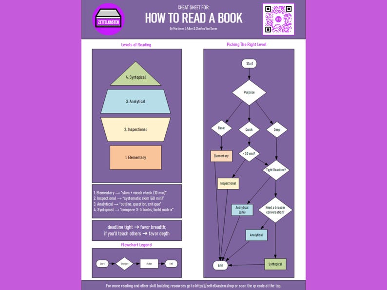 Cheat Sheet for How to Read a Book - Instant Downloadable PDF - Etsy