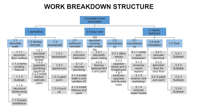 Work Breakdown Structure, Project Management Template, Project Planner ...
