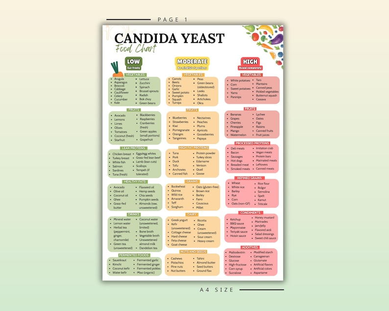 Candida Diet Food Chart Printable, Low Sugar & Carb Anti-fungal Guide ...