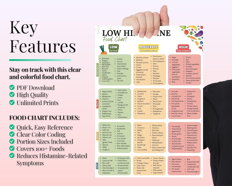 Low Histamine Food Chart Printable – Visual Guide to Low Histamine Diet ...