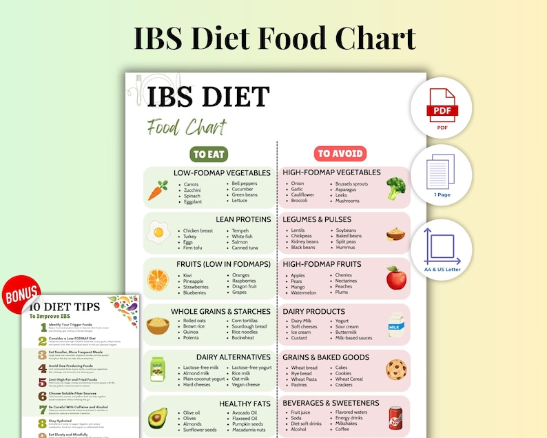 IBS Diet Printable Food List, FODMAP Chart for Irritable Bowel Syndrome ...