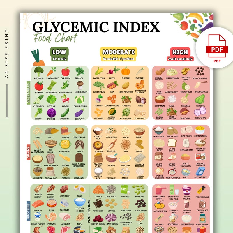Glycemic Index Food Chart - Etsy