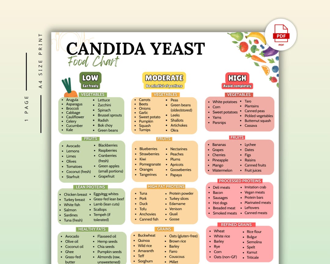 Candida Diet Food Chart Printable, Low Sugar & Carb Anti-fungal Guide ...
