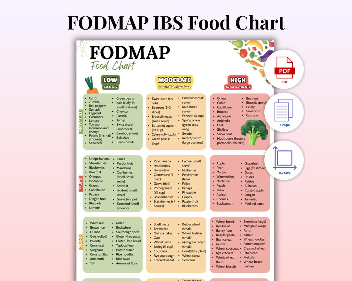 FODMAP Food Chart Printable | IBS Low Fodmap Diet Guide | Gut Health ...