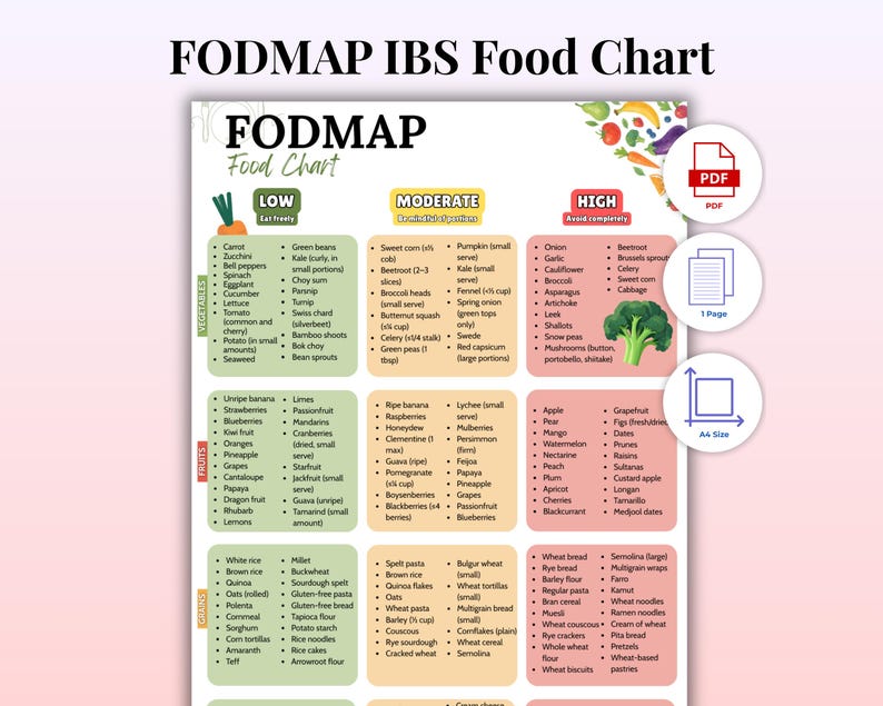 FODMAP Food Chart Printable | IBS Low Fodmap Diet Guide | Gut Health ...