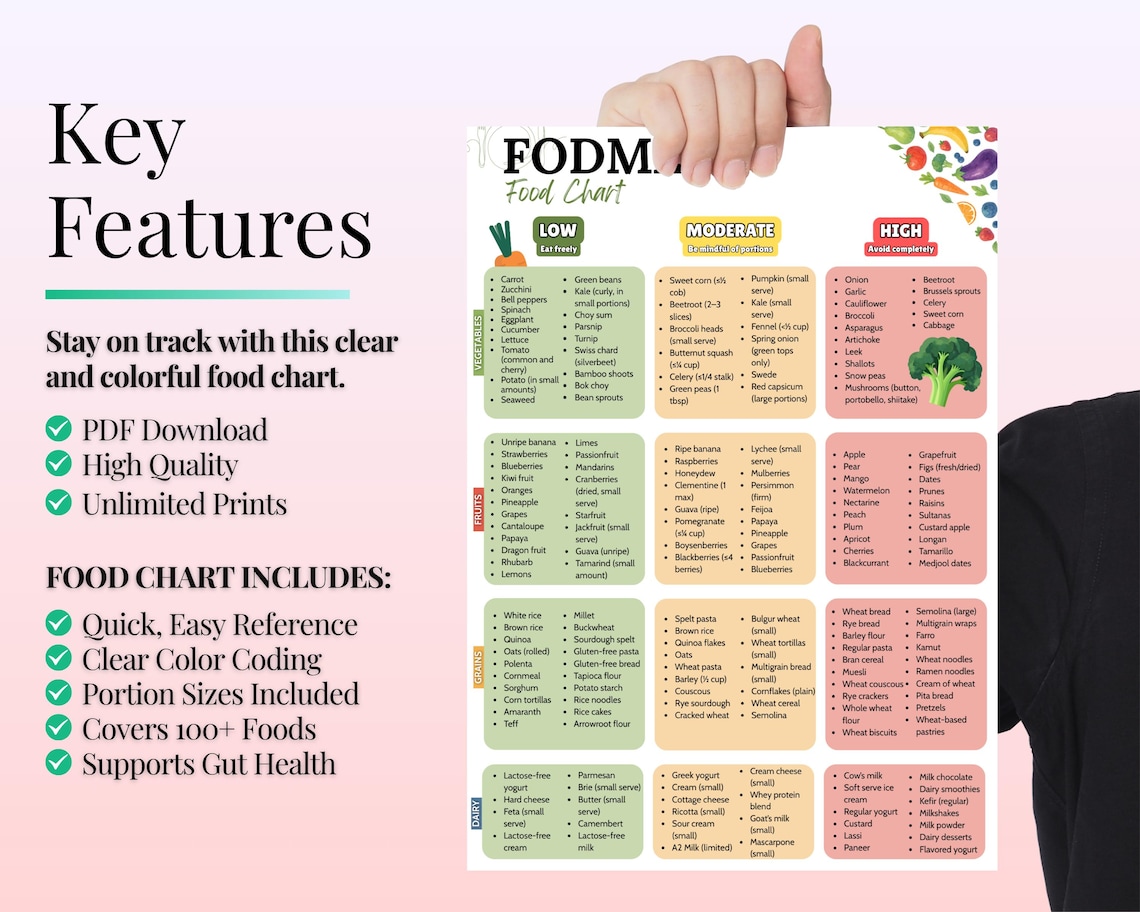 FODMAP Food Chart Printable | IBS Low Fodmap Diet Guide | Gut Health ...