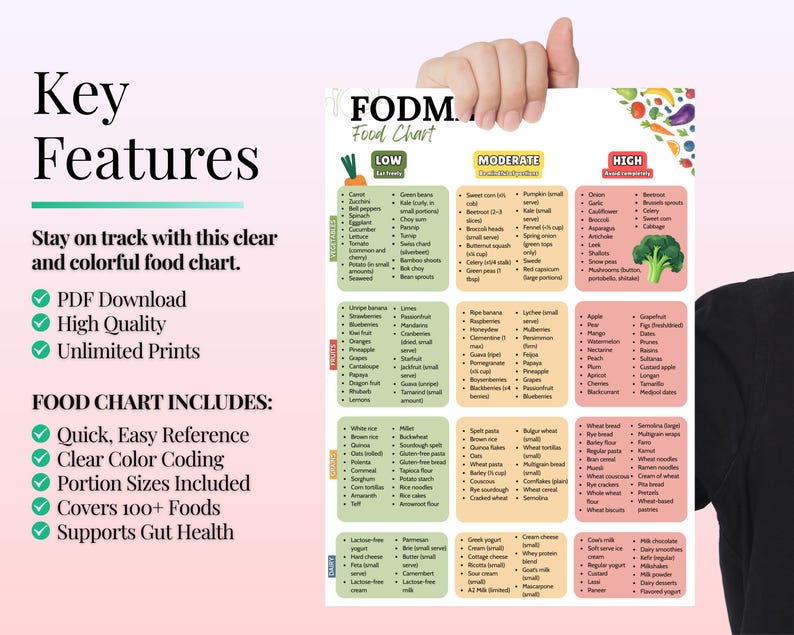 FODMAP Food Chart Printable | IBS Low Fodmap Diet Guide | Gut Health ...