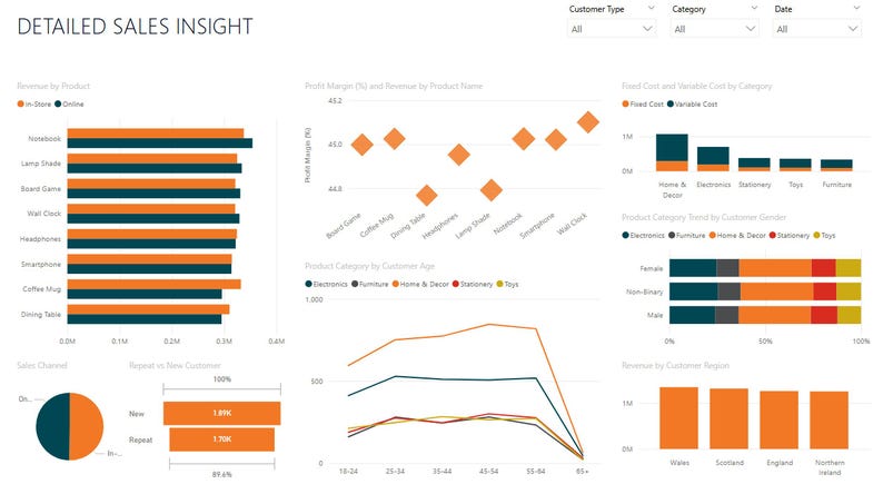 Power BI Sales Dashboard With Forecasting – Track Revenue, Profit, Trends & Future Sales! - Etsy