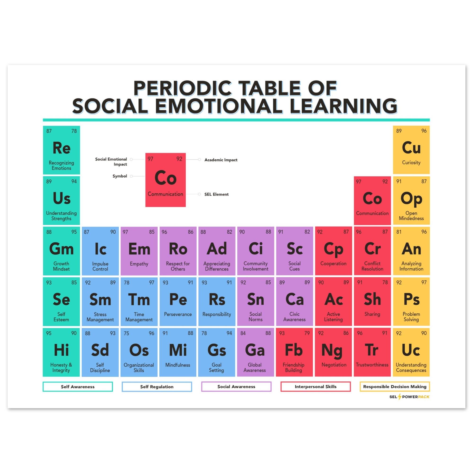 Periodic Table of SEL Poster | Social Emotional Learning Classroom ...